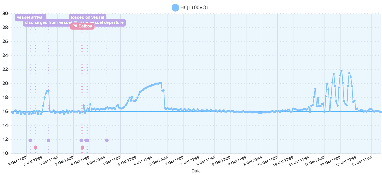 What is the true ROI of supply chain visibility? | Dockflow